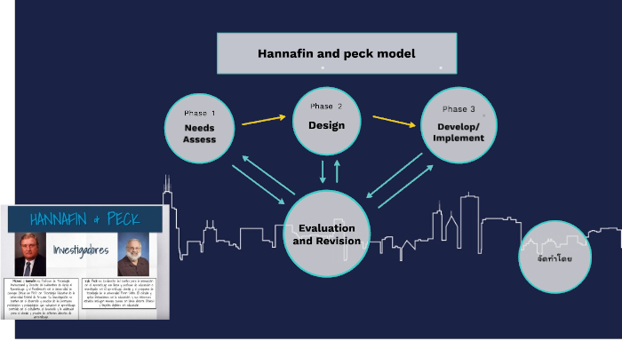 hannafin and peck model by วัชรากรณ์ โรมขุนทด on Prezi