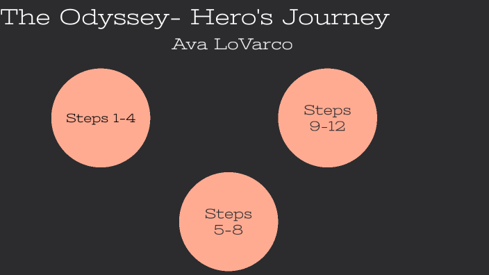 The Odyssey- Hero's Journey Project by Ava LoVarco on Prezi