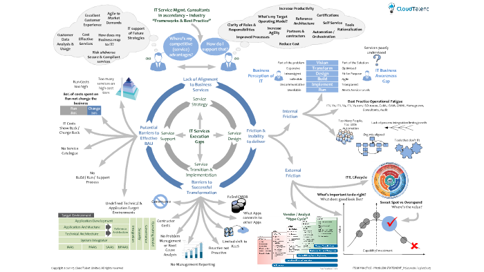 ITSM Problem Statement by paul green on Prezi