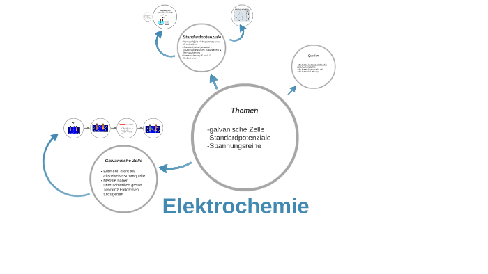 Elektrochemie by Mila Müller on Prezi