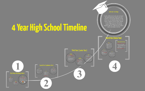 4-Year Timeline by Terisa Yiin on Prezi