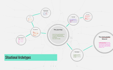 Situational Archetypes by Ben Flax on Prezi