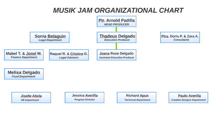 MUSIK JAM ORGANIZATIONAL CHART by Paul Daniel Lopez on Prezi