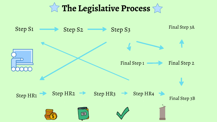 Legislative Flow Chart by Claire Sofsian on Prezi