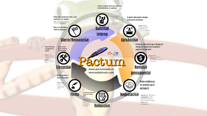 Gestión de contratos con Pactum by Ricardo Naranjo on Prezi