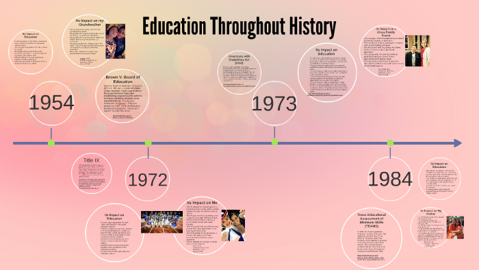 Education Throughout History by Avery Ranae Long on Prezi