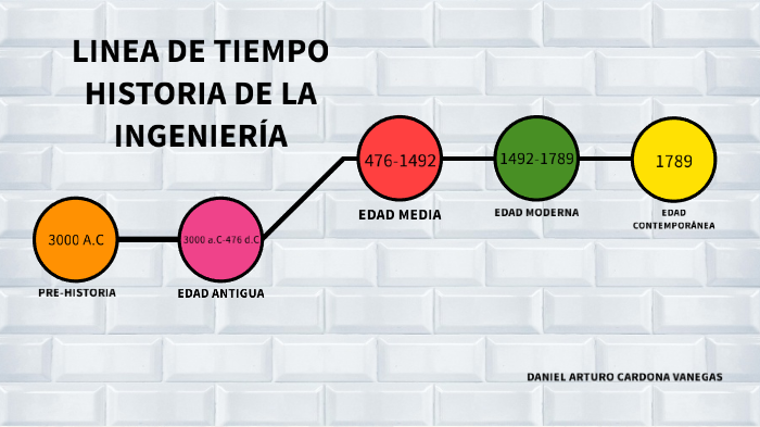 LINEA DE TIEMPO - HISTORIA DE LA INGENIERÍA by Daniel Cardona Vanegas ...