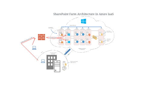 SharePoint Farm Architecture in Azure IaaS by Adam Toth