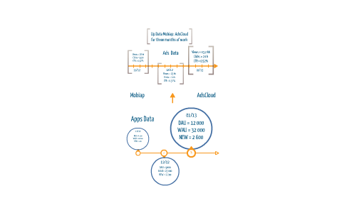 Mobiap: AdsCloud by Сергей Сергеевич on Prezi