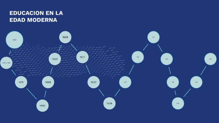 EDUCACIÓN EN LA EDAD MODERNA by Jackeline Tutistar on Prezi
