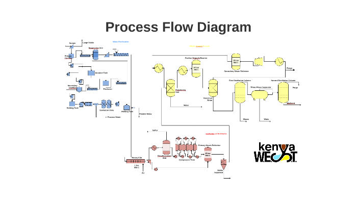 Process Flow Diagram by Gaby Guevara on Prezi