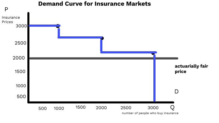 Demand Curve for Insurance Markets by Michael Carter on Prezi