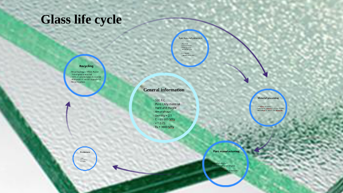 Glass life cycle by matthieu bouisson on Prezi