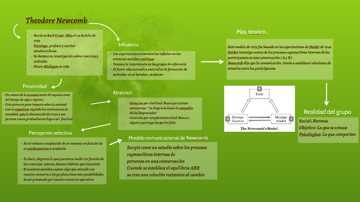 Theodore Newcomb by majo aguilar on Prezi
