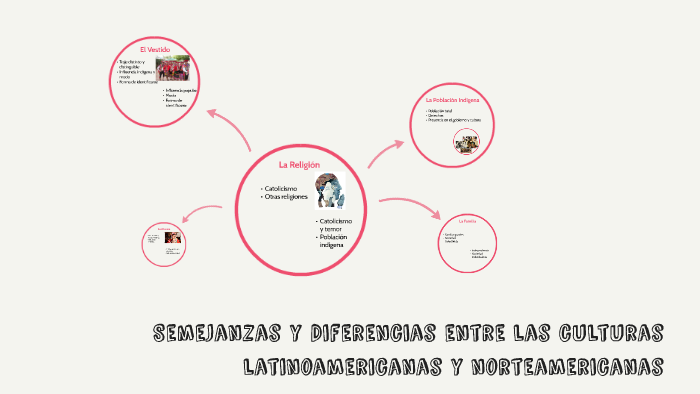Semejanzas y Diferencias entre las culturas latinoamericanas by Melissa ...