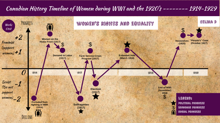 History of Women during WWI and the 1920s - History Timeline by Celina ...