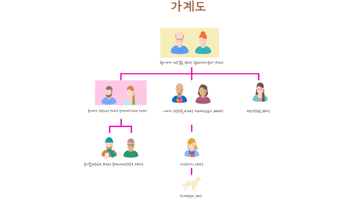 가계도 by pearl jang on Prezi