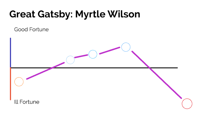 The Great Gatsby Character Chart by Katie Quinn on Prezi