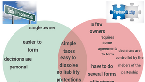 Venn diagram sole proprietor vs partnerships by Eric Jackson on Prezi ...