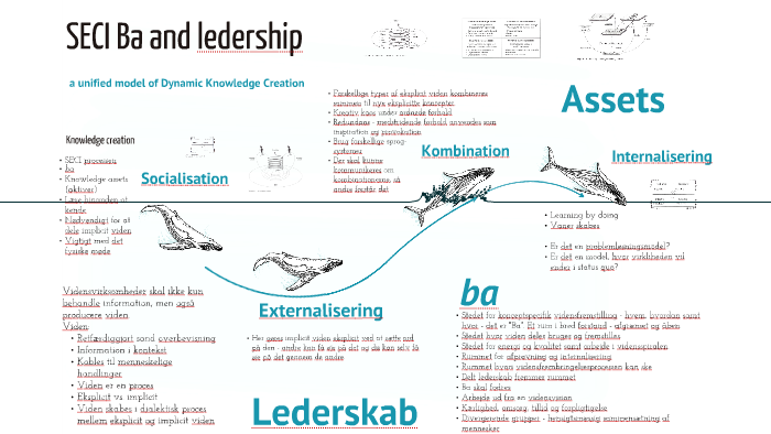 SECI model for udvikling og forandring i partneskaber by Lars Elbæk on ...