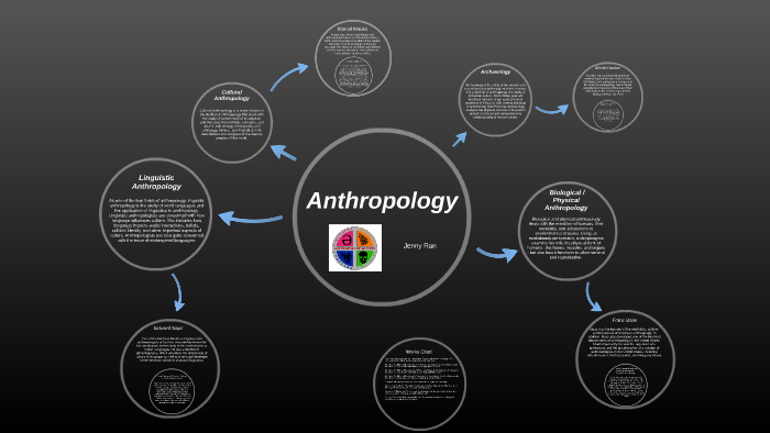 Anthropology Mind Map - Jenny Ran by Jenny Ran on Prezi