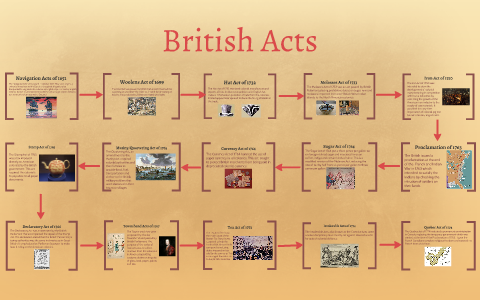 British Acts by Elisa P on Prezi