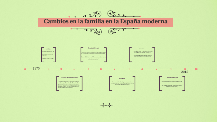 Cambios en la familia en la España Moderna by Lise Guerrier on Prezi