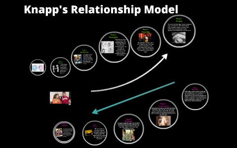Knapp's Relationship Model by Diamond Kelley on Prezi