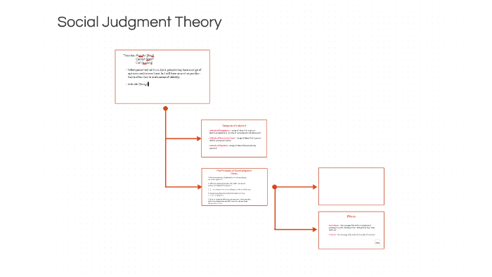 Social Judgement Theory by Ariane Agocoy on Prezi