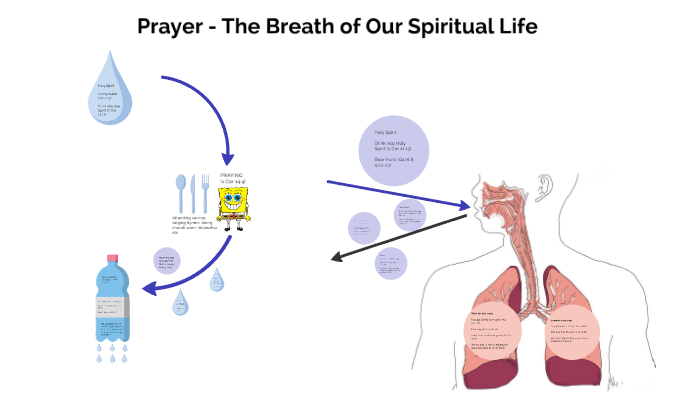 Prayer is the breath of spiritual life by Robin Lin on Prezi
