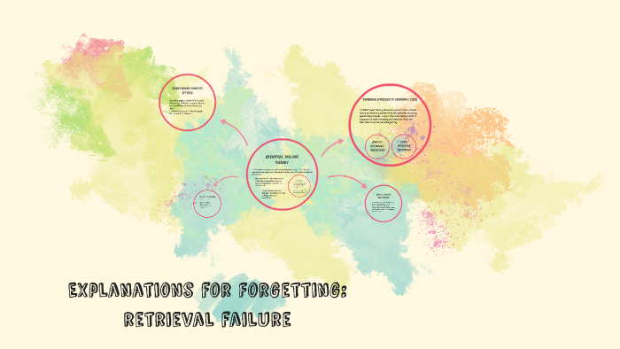 Explanations for Forgetting: retrieval failure by Azra Alam on Prezi