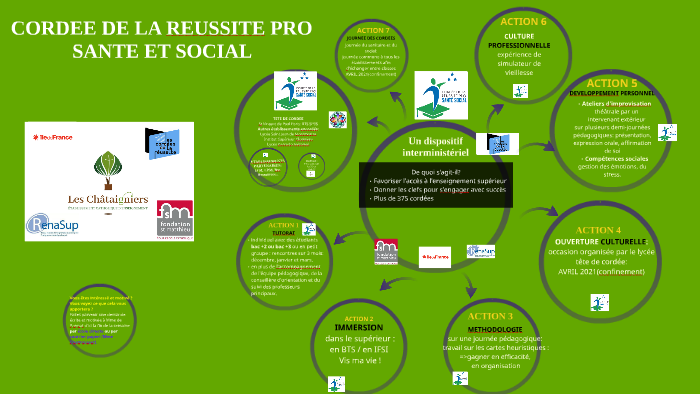 CORDEE DE LA REUSSITE PRO by Segolene de Ponnat on Prezi