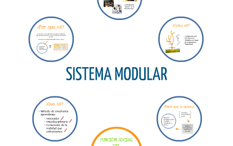 SISTEMA MODULAR by CLARA CHAVEZ on Prezi