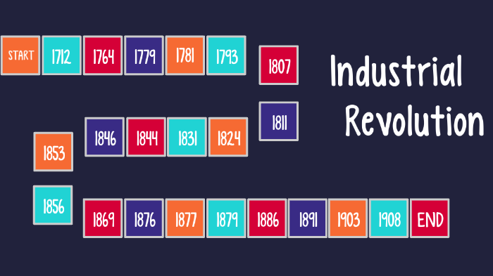 Industrial Revolution Timeline by Stephen Phillips on Prezi