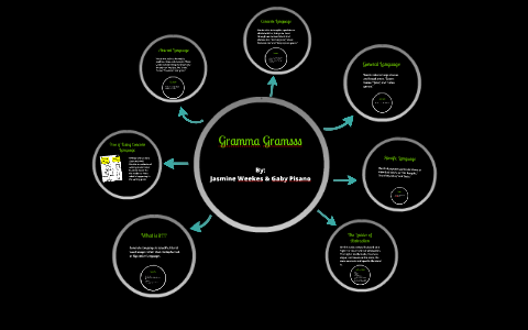 Concrete VS Abstract Language by on Prezi