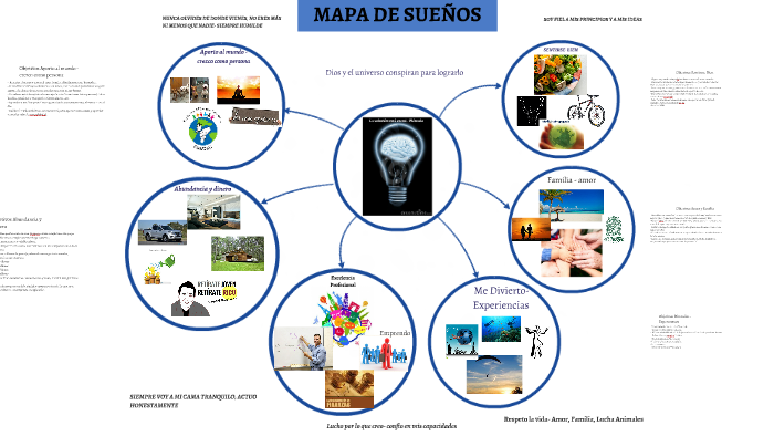 Mapa De Sueños By Carlos Cardona On Prezi