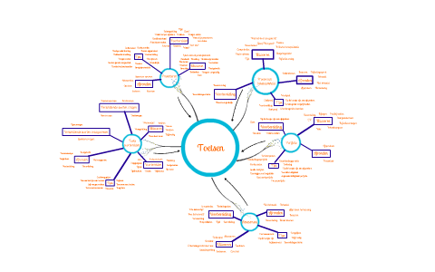 Toetsen Mindmap by Annechien Tiggelaar on Prezi