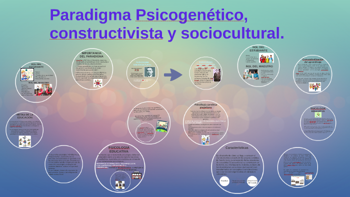 Constructivismo, Paradigma Psicogenético y Construccionismo. by anahi ...
