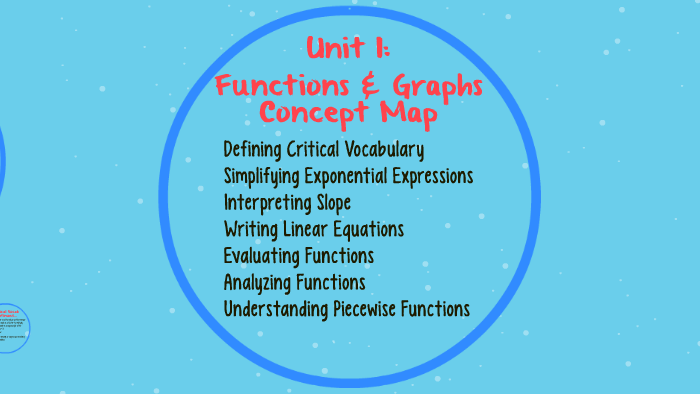 Unit 1 Functions and Graphs Concept Map by Emma Sibley