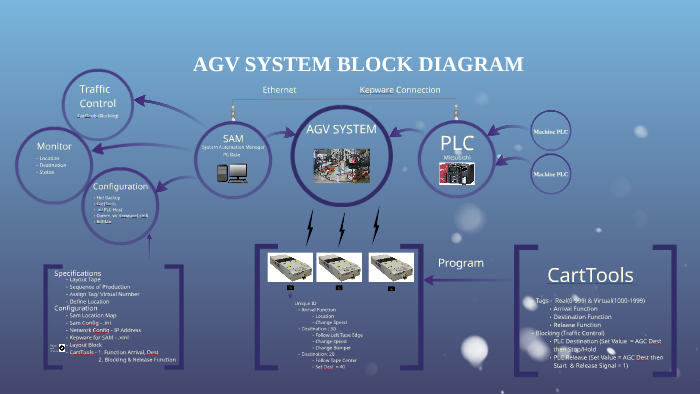 AGV SYSTEM BLOCK DIAGRAM by Samir Thakral on Prezi AGV SYSTEM BLOCK DIAGRAM by Samir Thakral on Prezi