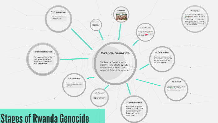 10 Stages of Rwanda Genocide by Lucy Wang on Prezi