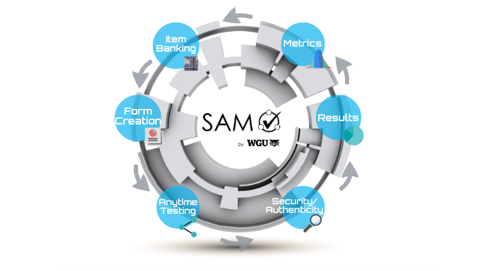 SAM (Simplified Assessment Roadmap) by Kyle Evans on Prezi