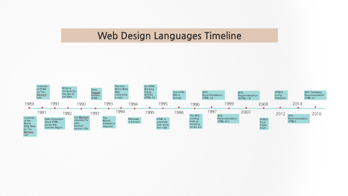 Web Design Languages Timeline by Rylee Swartz on Prezi
