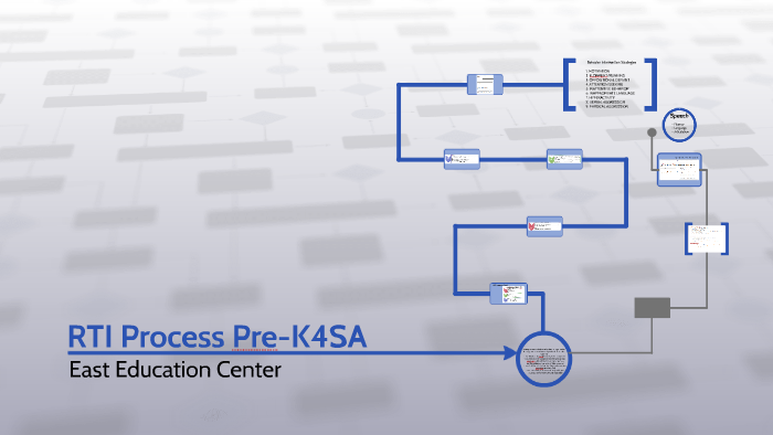 RTI Process by on Prezi