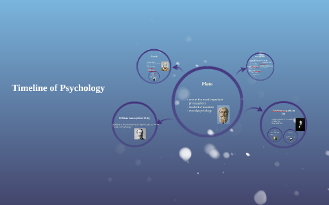 Timeline of Psychology by miles thinosibn