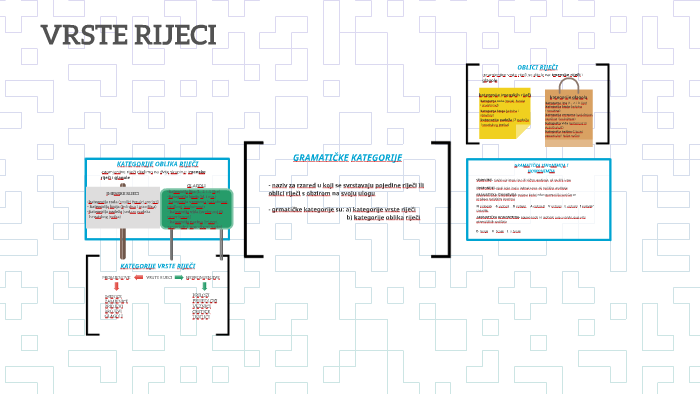 VRSTE RIJECI by Alen Mikulandra on Prezi
