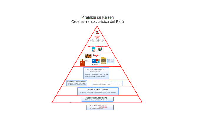 Piramide de Kelsen by Edgar OCHOA GUILLEN on Prezi