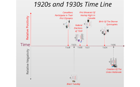 history timeline of 1920s and 1930s by Ammar Shahid on Prezi