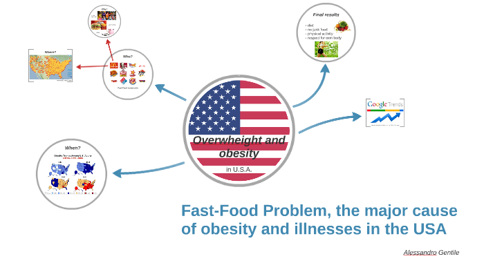 Fast-Food Problem by Alessandro Gentile on Prezi