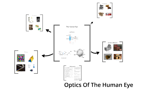 Optics of the Human Eye by Alex Geller on Prezi